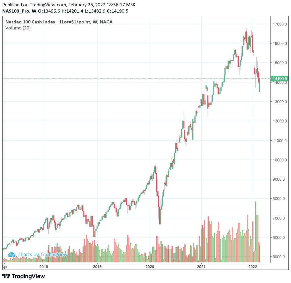 What Is The NASDAQ NAS100 Index 