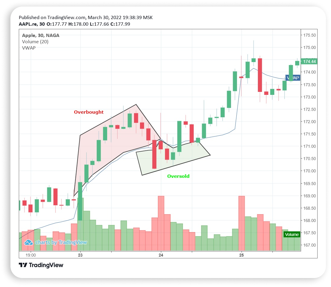 What Is the Volume-Weighted Average Price (VWAP) Indicator?