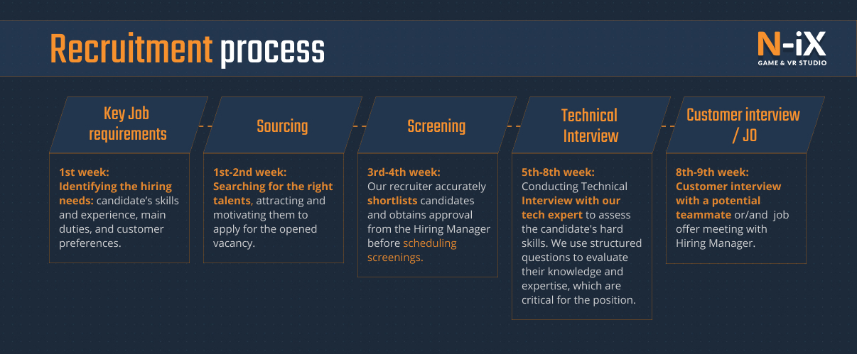 5 Stages of Effective Recruitment Strategy - N-iX Games